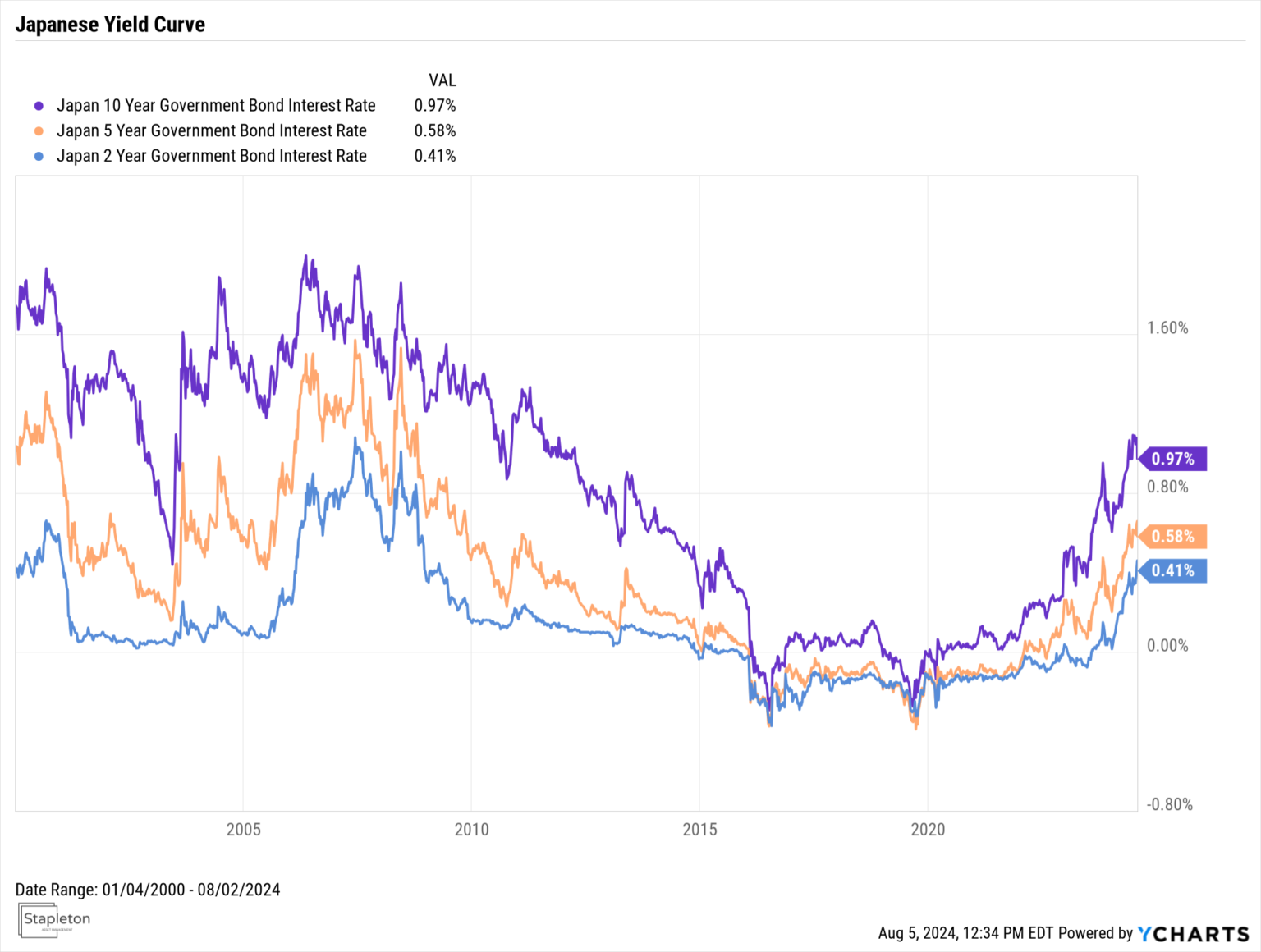 Understanding the Japanese Yen Carry Trade: Historical Context and ...